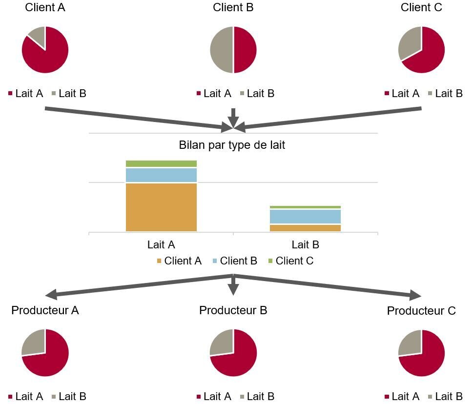 mooh | La segmentation à différents niveaux
